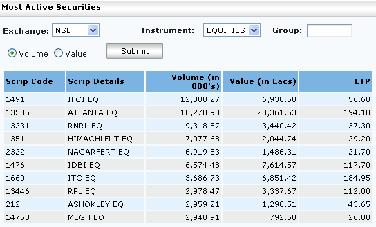 Most Active Securities